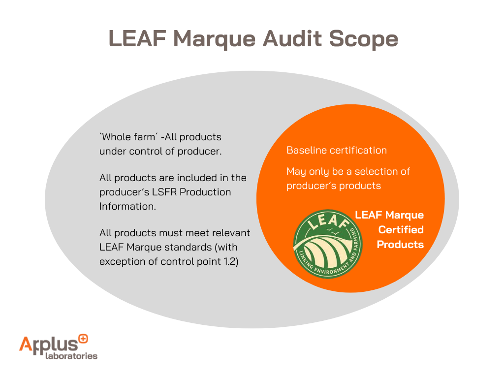 GLOBAL G.A.P. 2023 and Chain of Custody (CoC) Schemes.